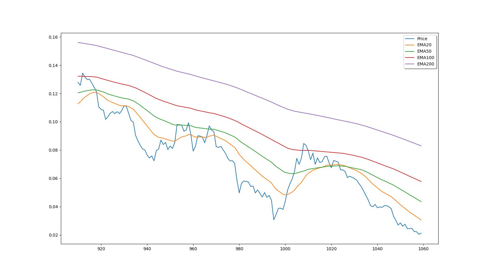 Mythos Exponential Moving Averages