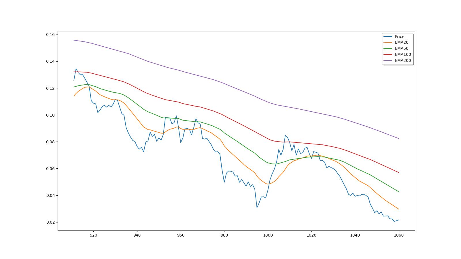 Mythos Exponential Moving Averages