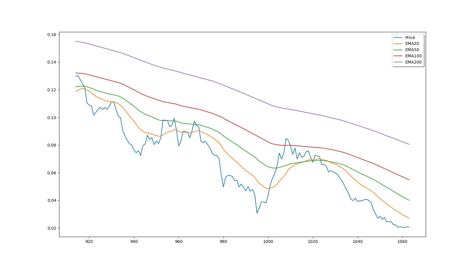 Mythos Exponential Moving Averages