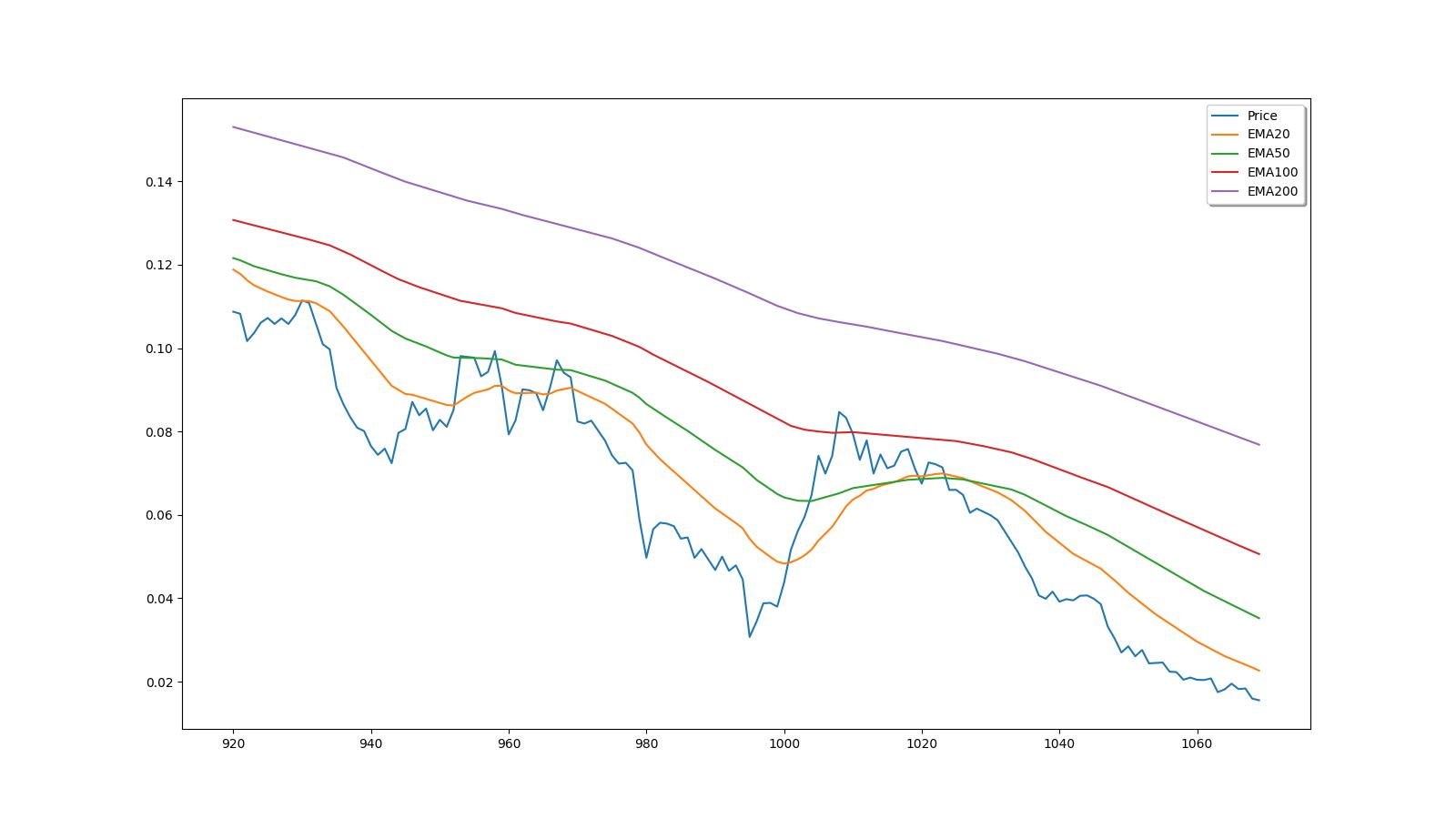 Mythos Exponential Moving Averages