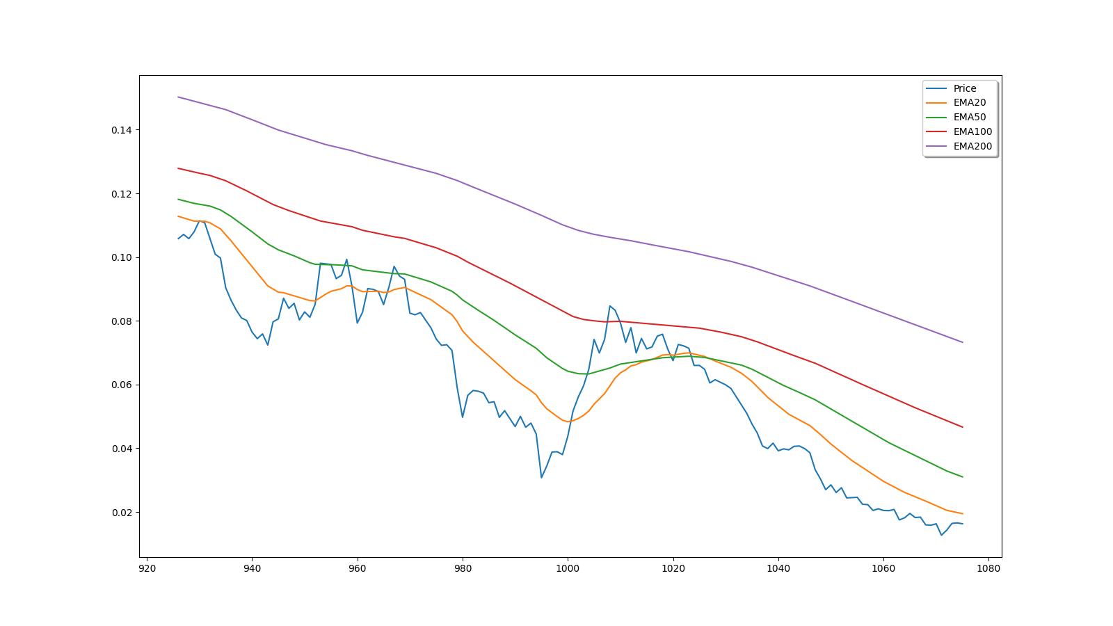 Mythos Exponential Moving Averages