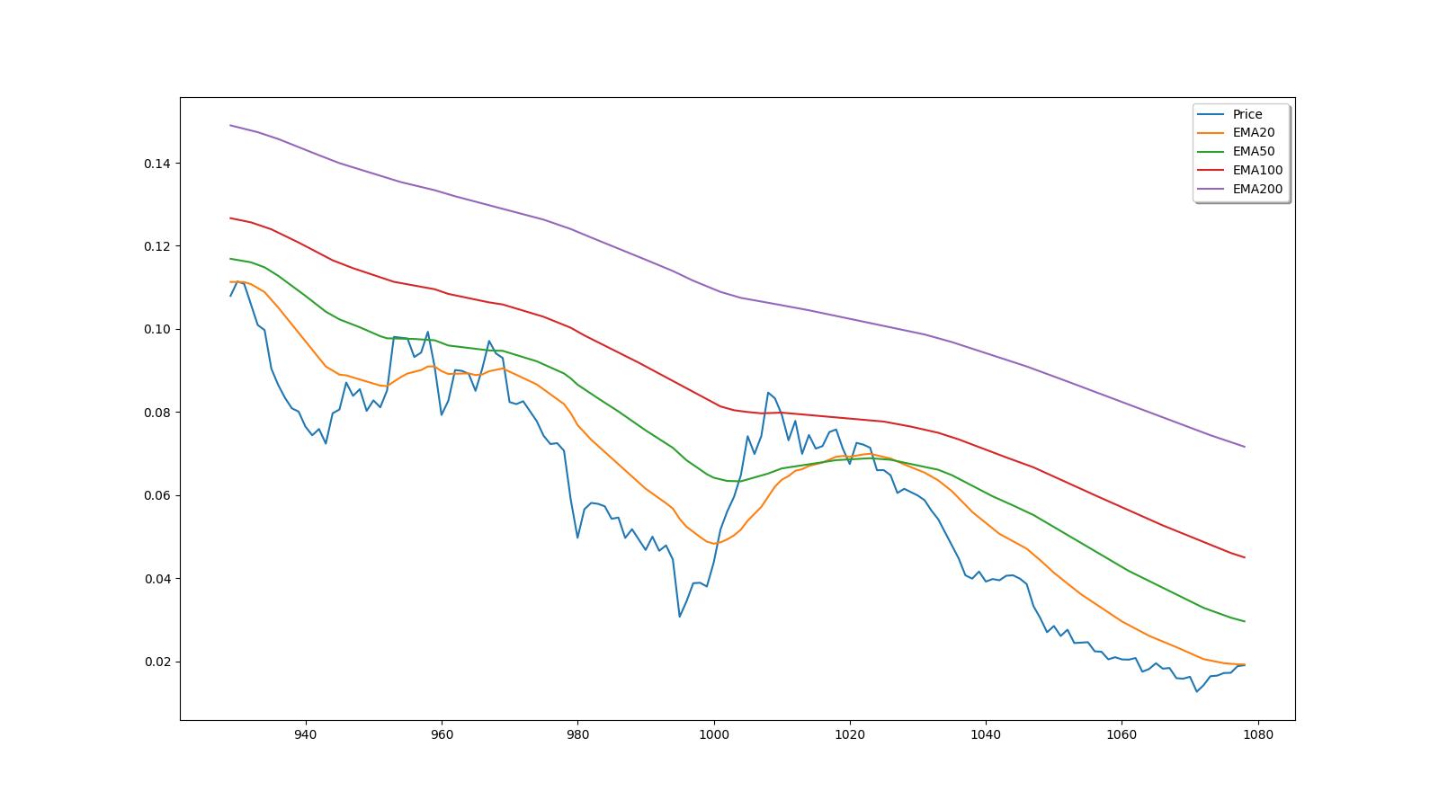 Mythos Exponential Moving Averages