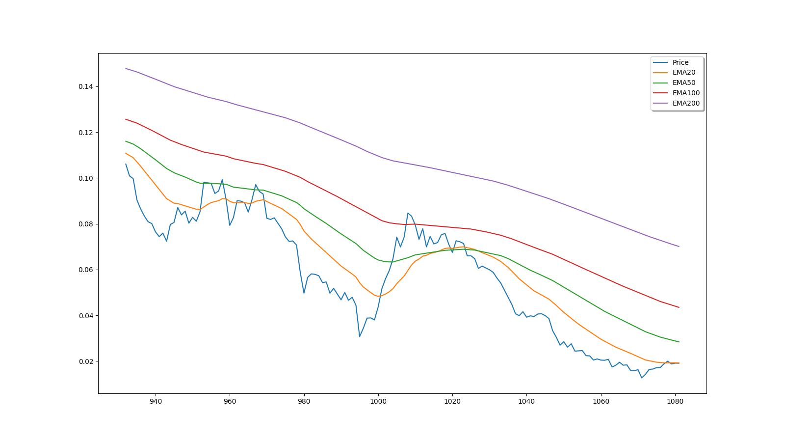 Mythos Exponential Moving Averages