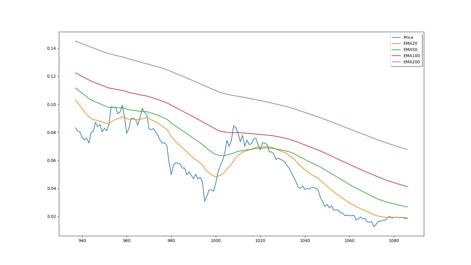 Mythos Exponential Moving Averages