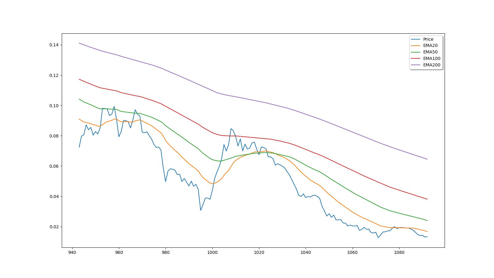 Mythos Exponential Moving Averages