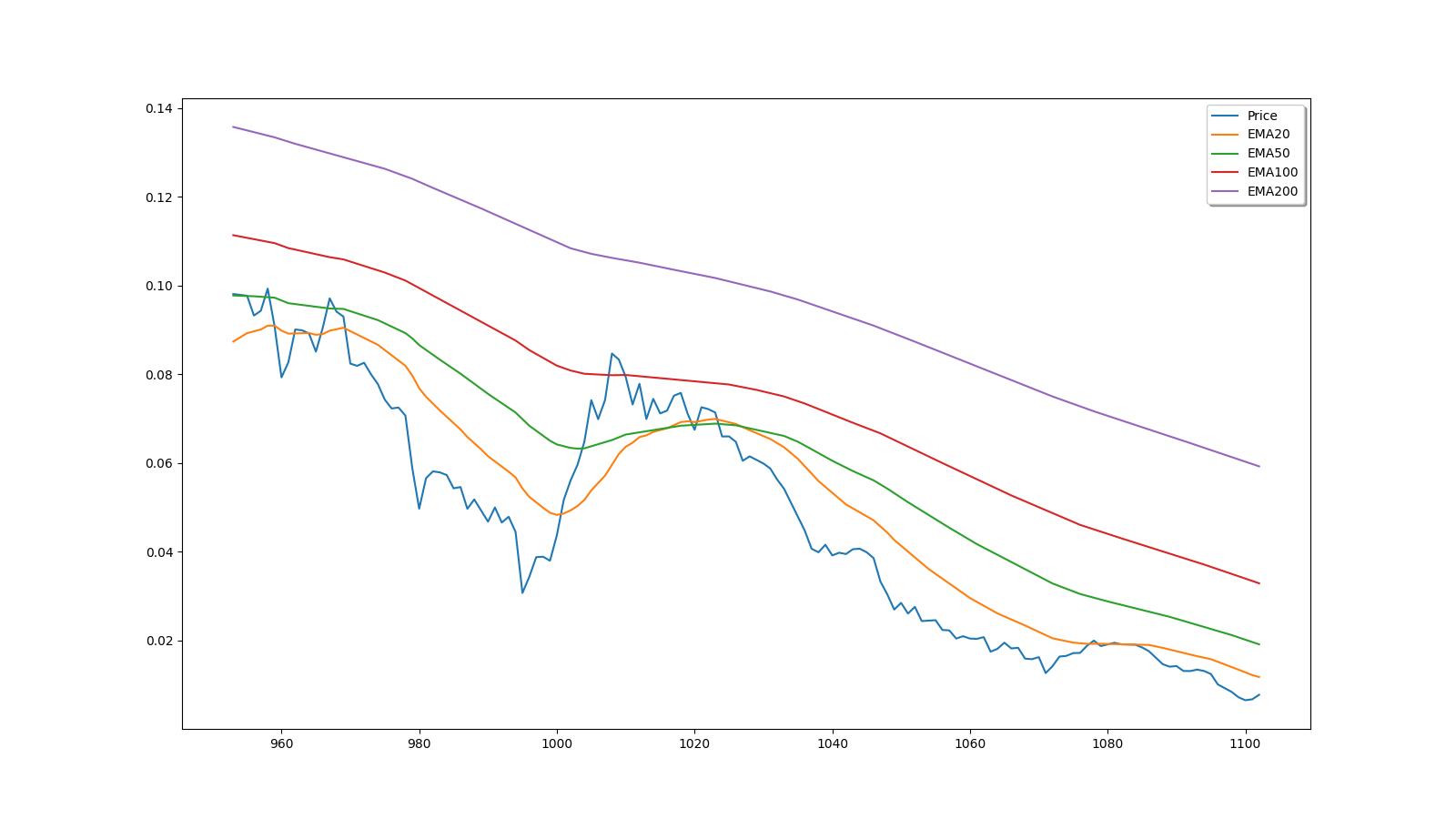 Mythos Exponential Moving Averages