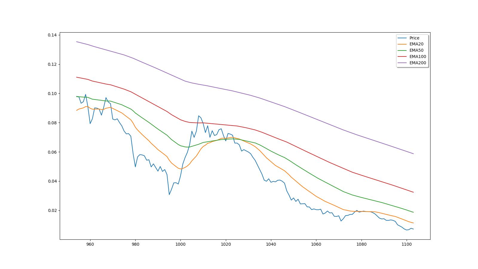 Mythos Exponential Moving Averages