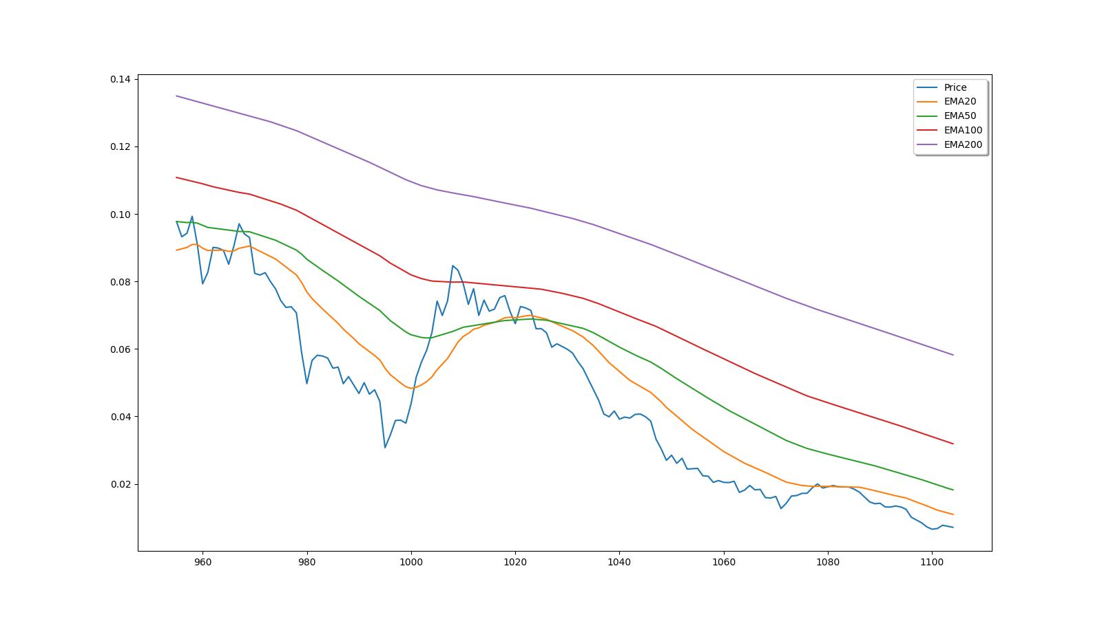 Mythos Exponential Moving Averages