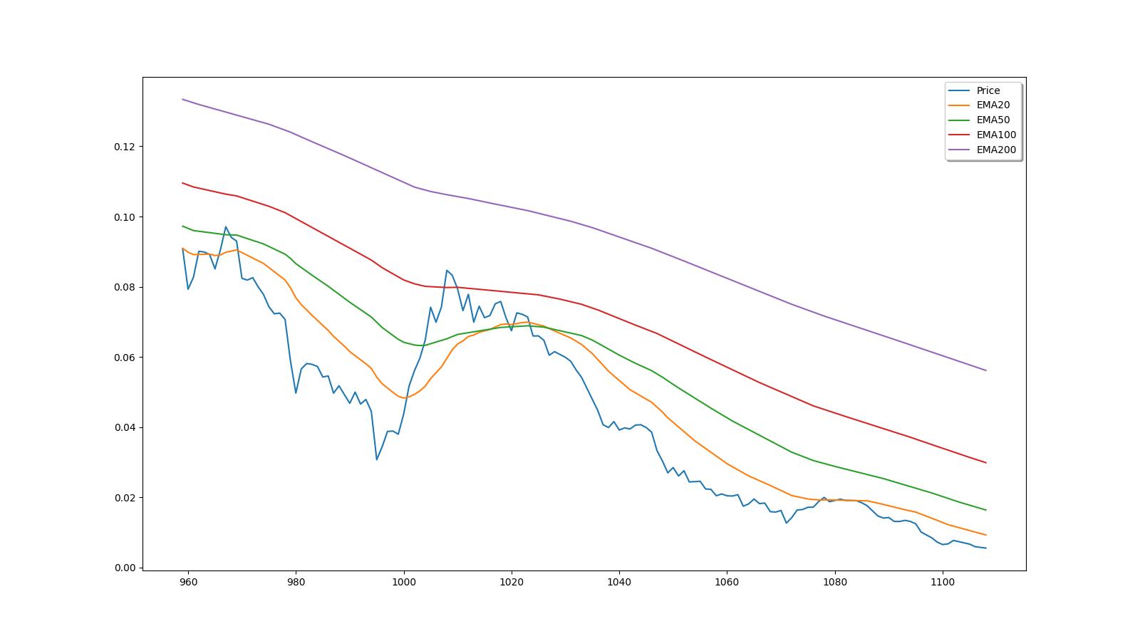 Mythos Exponential Moving Averages