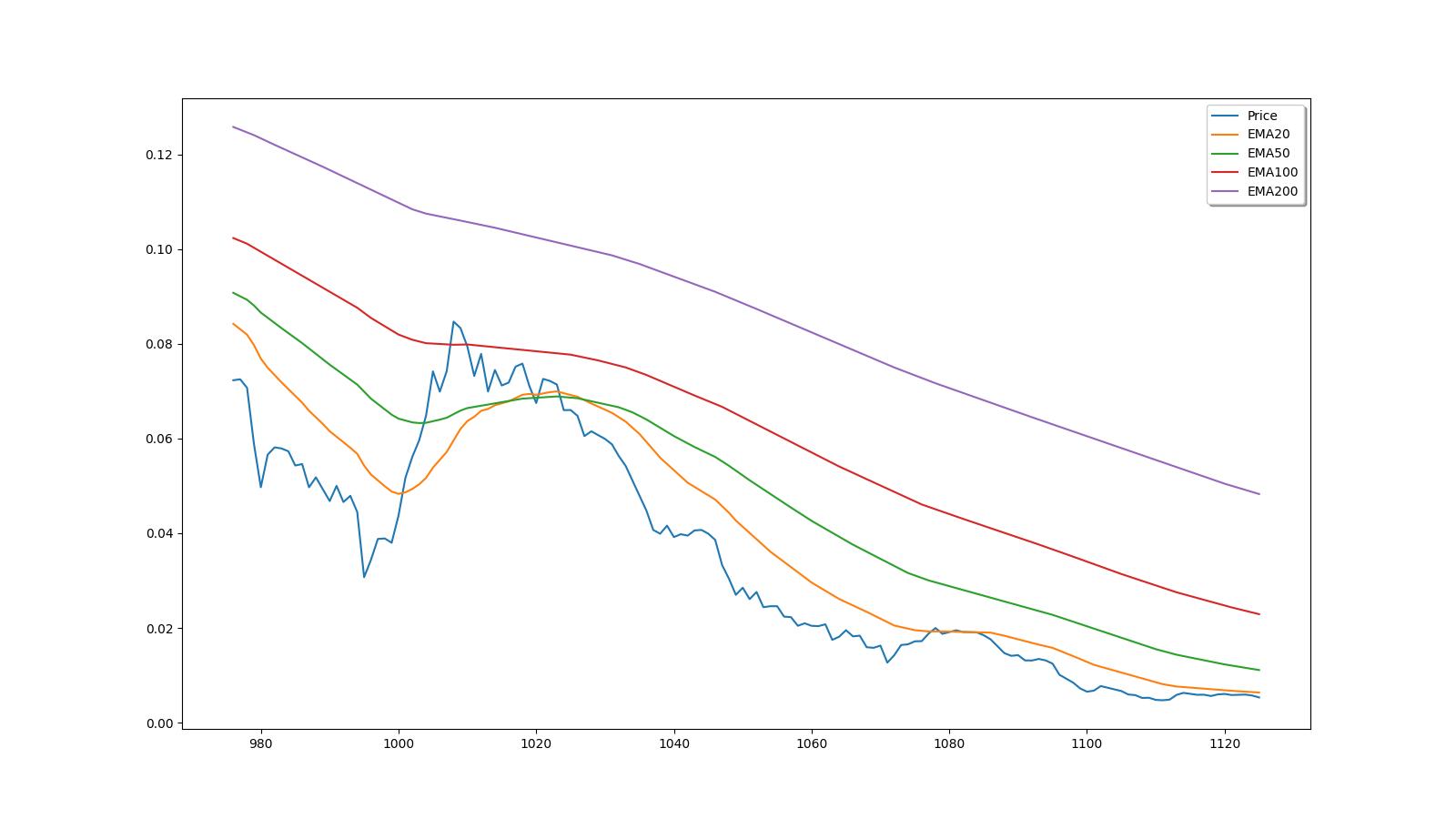 Mythos Exponential Moving Averages