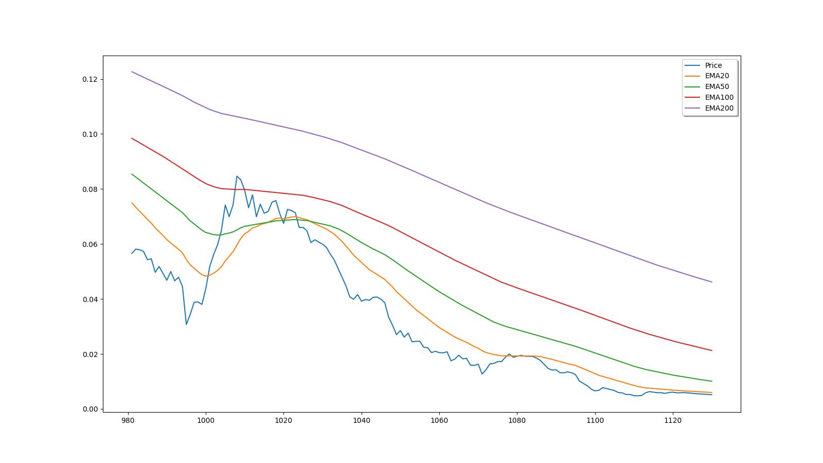 Mythos Exponential Moving Averages