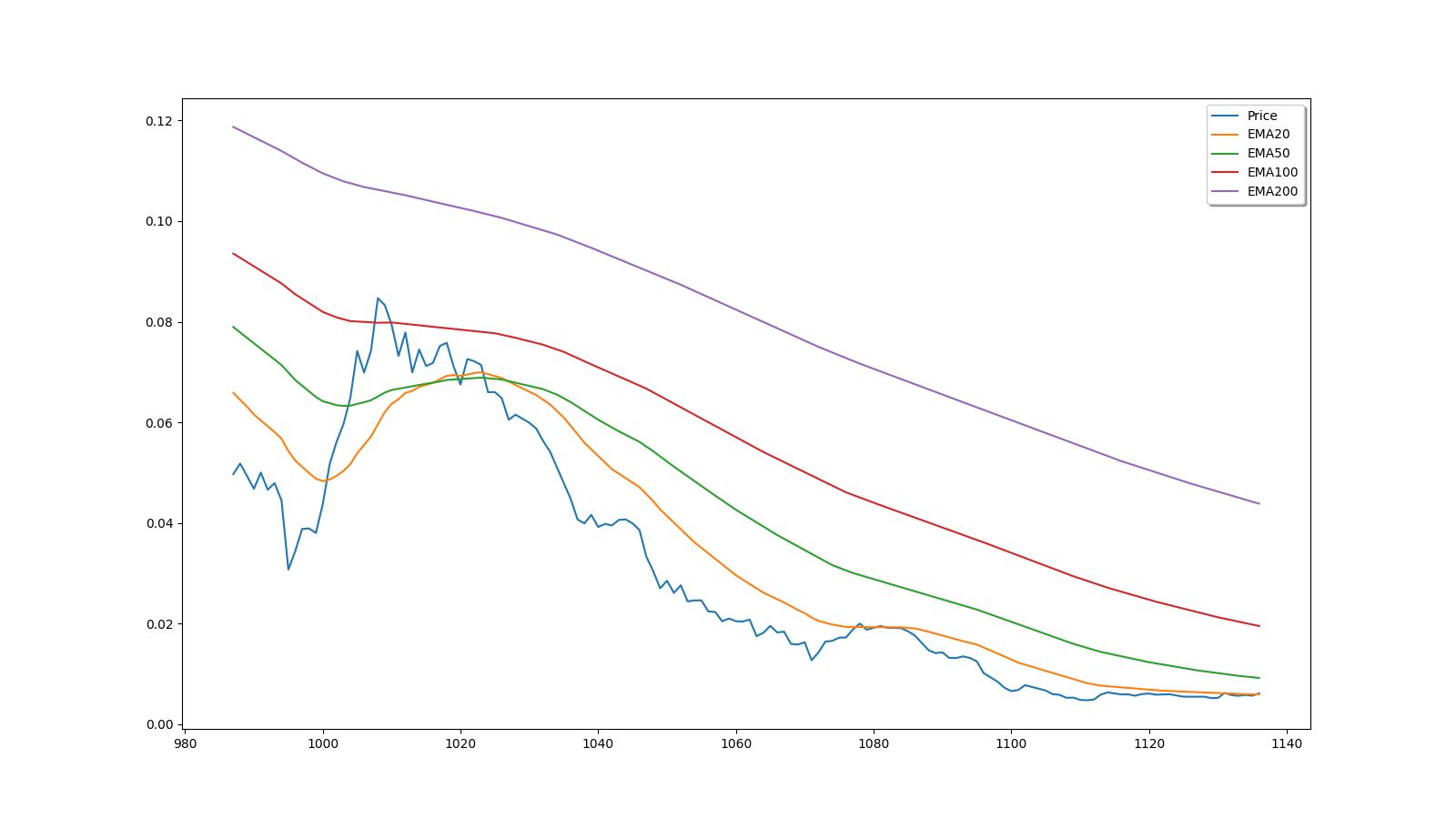 Mythos Exponential Moving Averages