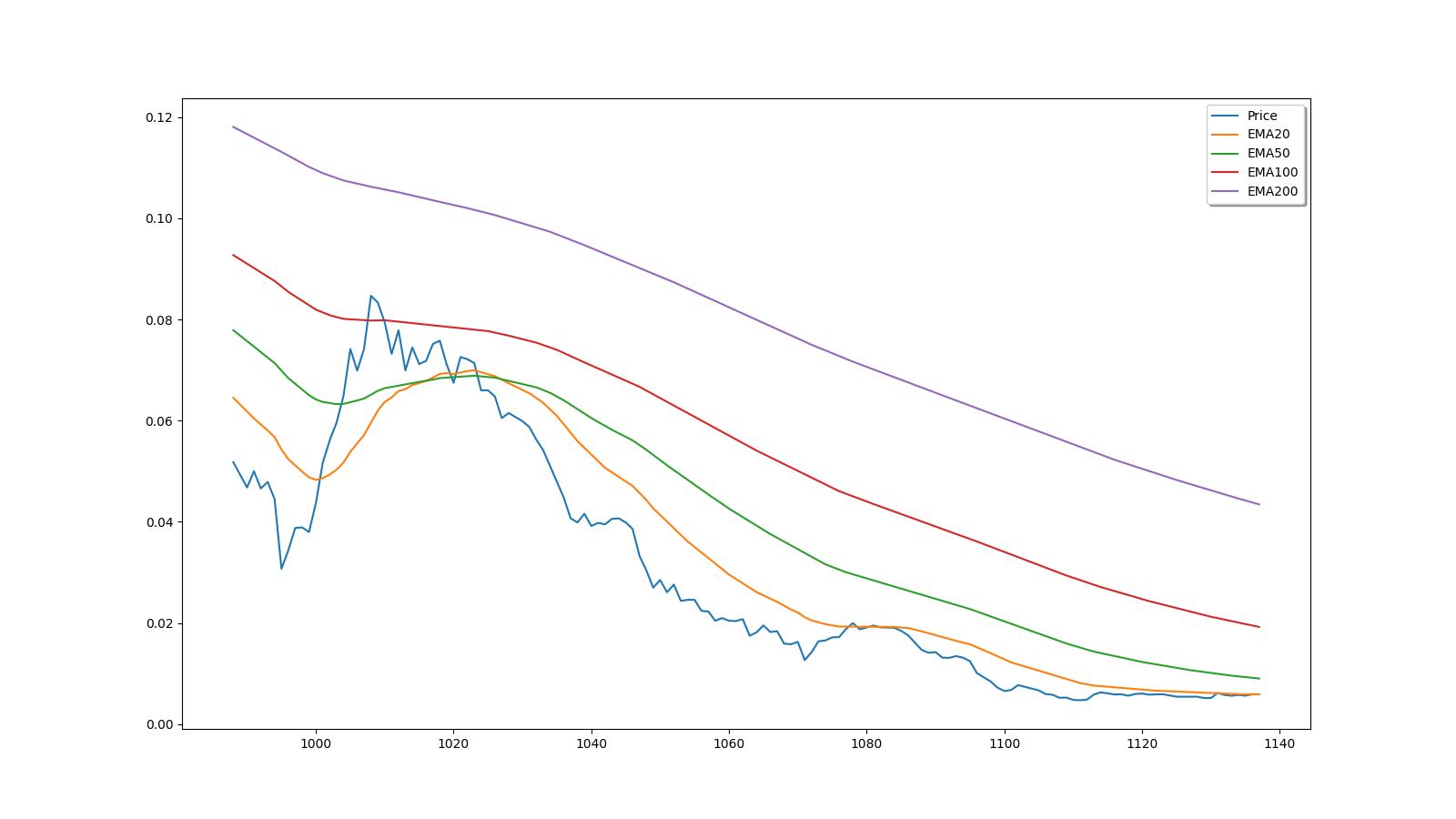 Mythos Exponential Moving Averages