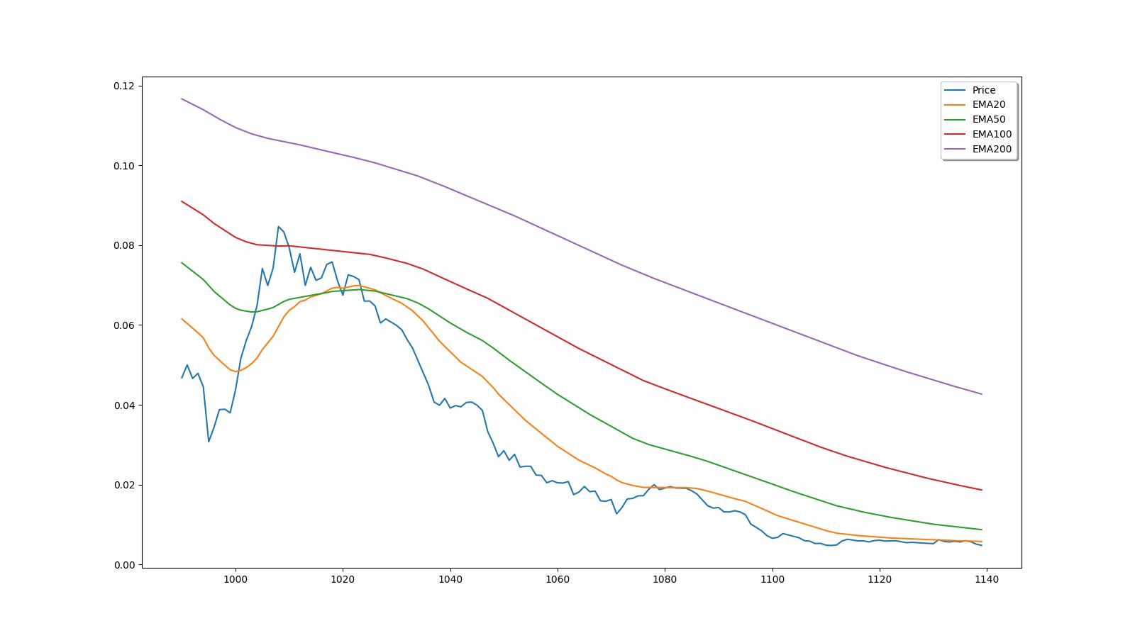Mythos Exponential Moving Averages