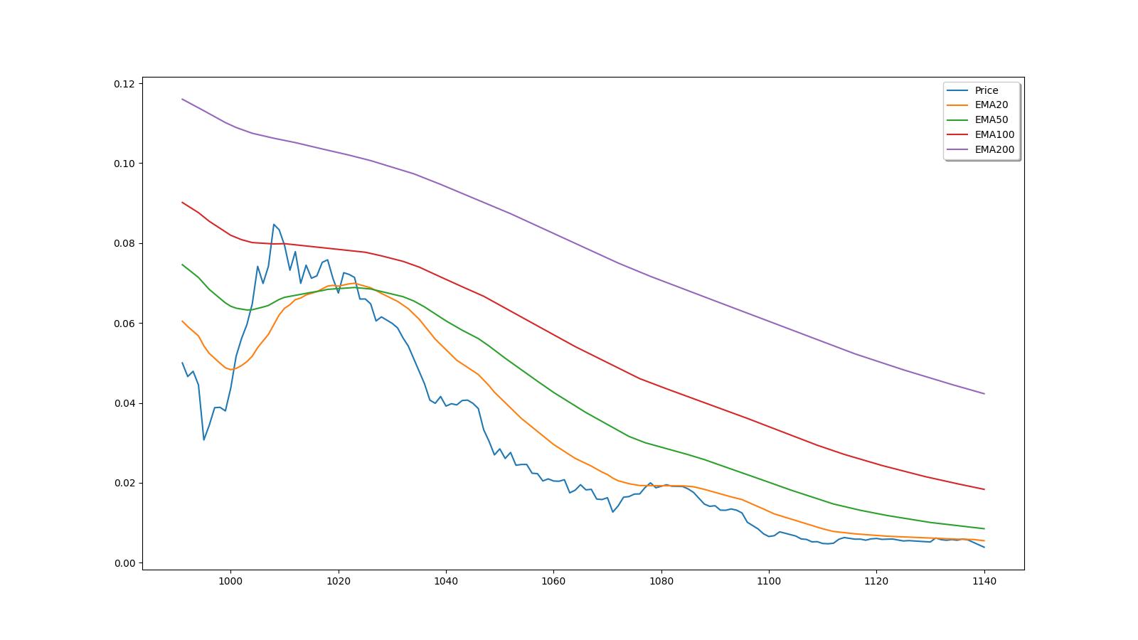 Mythos Exponential Moving Averages