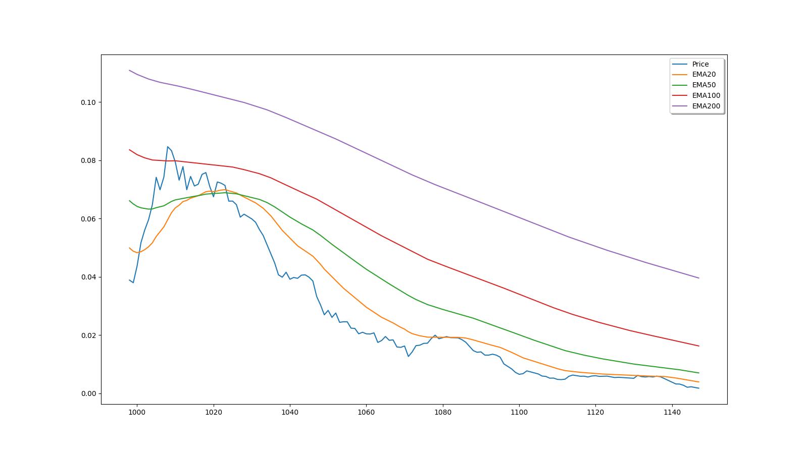 Mythos Exponential Moving Averages