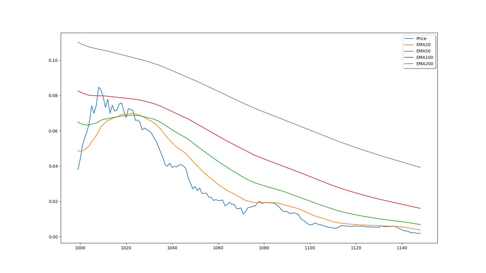 Mythos Exponential Moving Averages