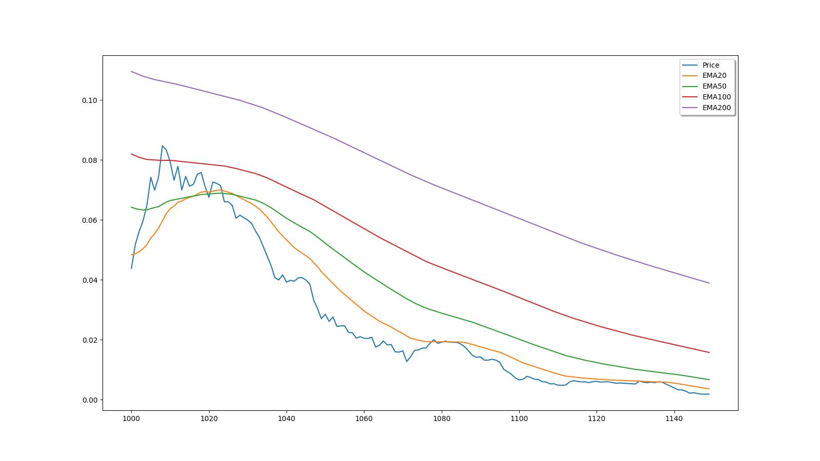 Mythos Exponential Moving Averages