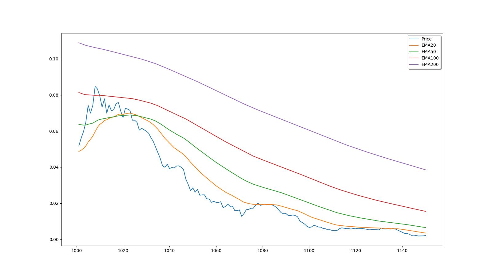 Mythos Exponential Moving Averages