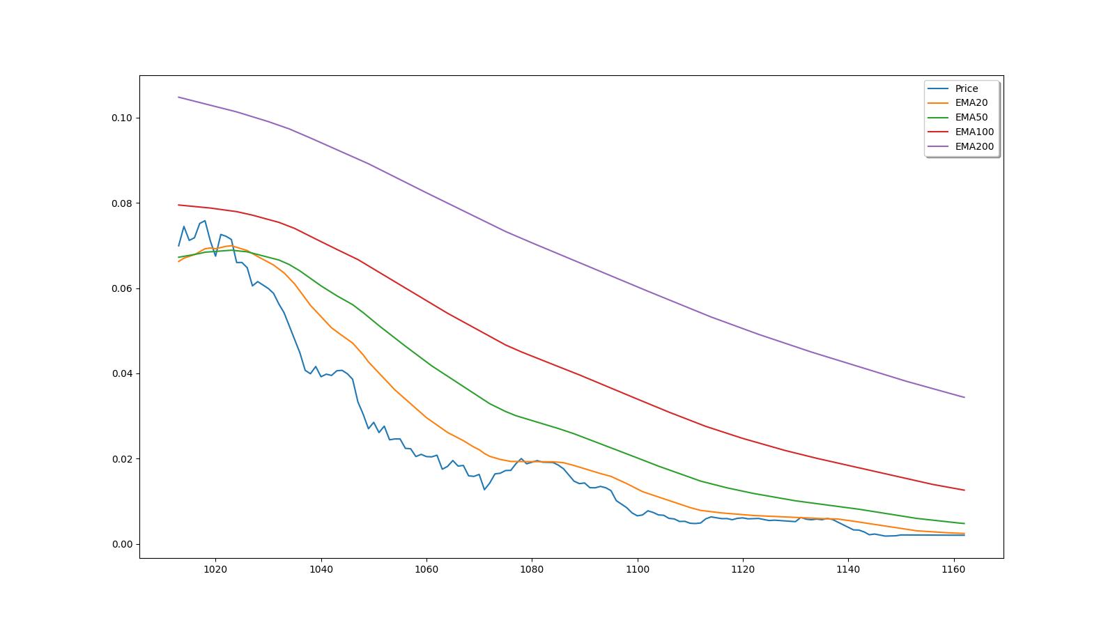 Mythos Exponential Moving Averages