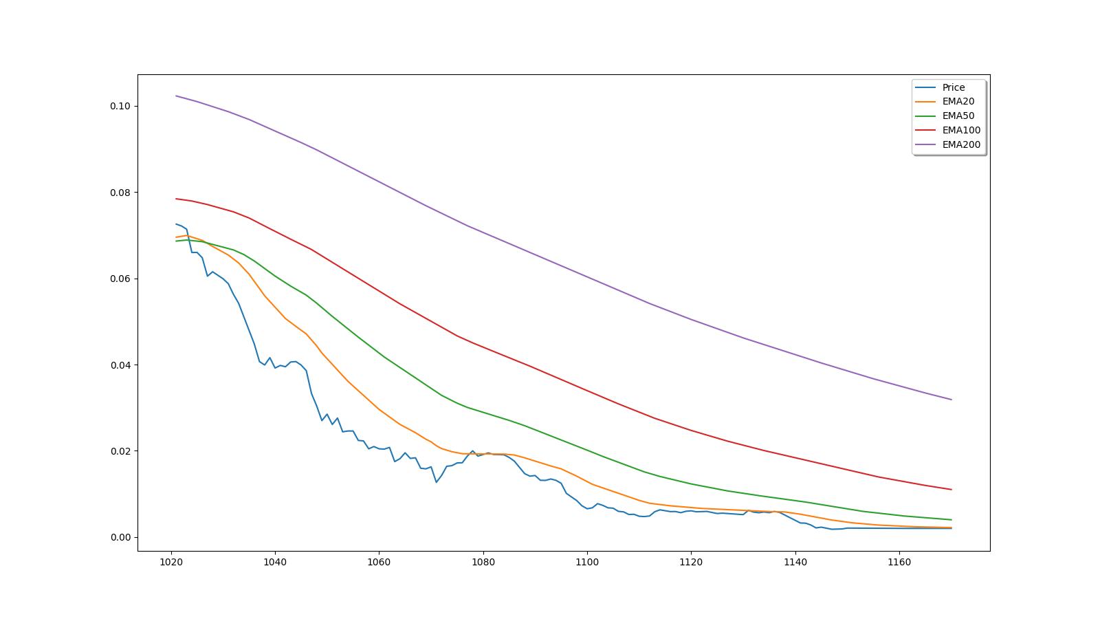 Mythos Exponential Moving Averages