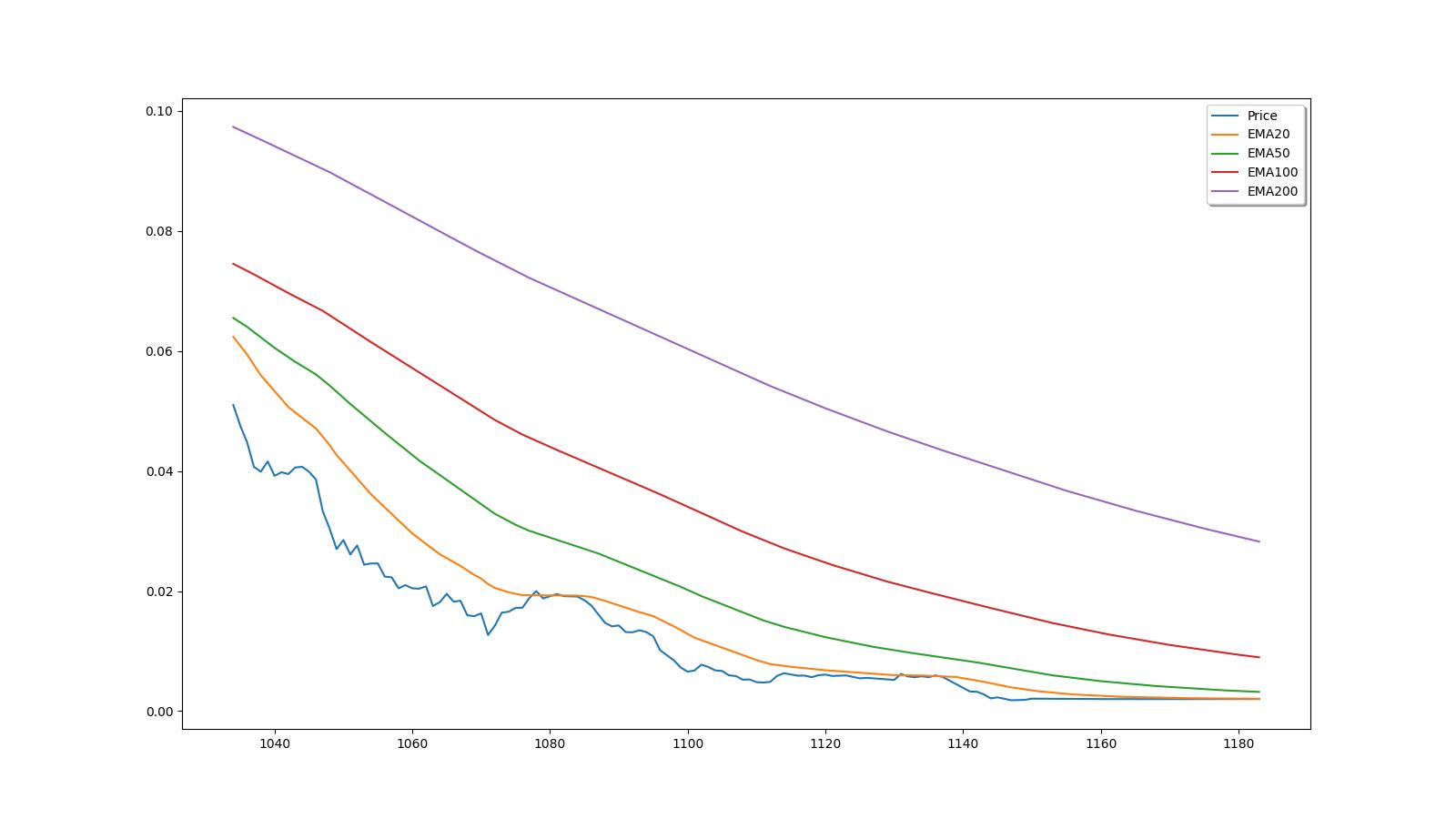 Mythos Exponential Moving Averages