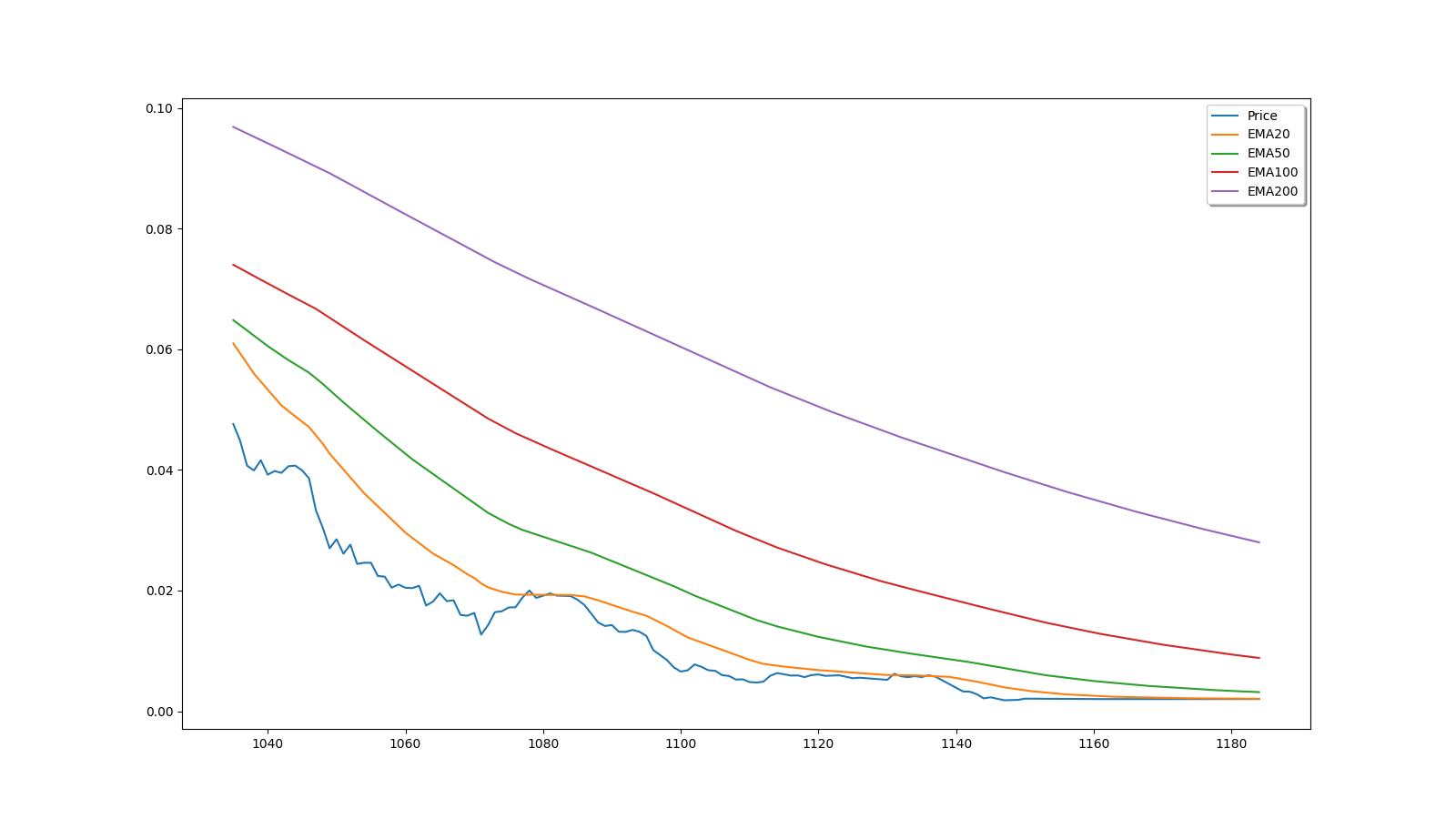 Mythos Exponential Moving Averages