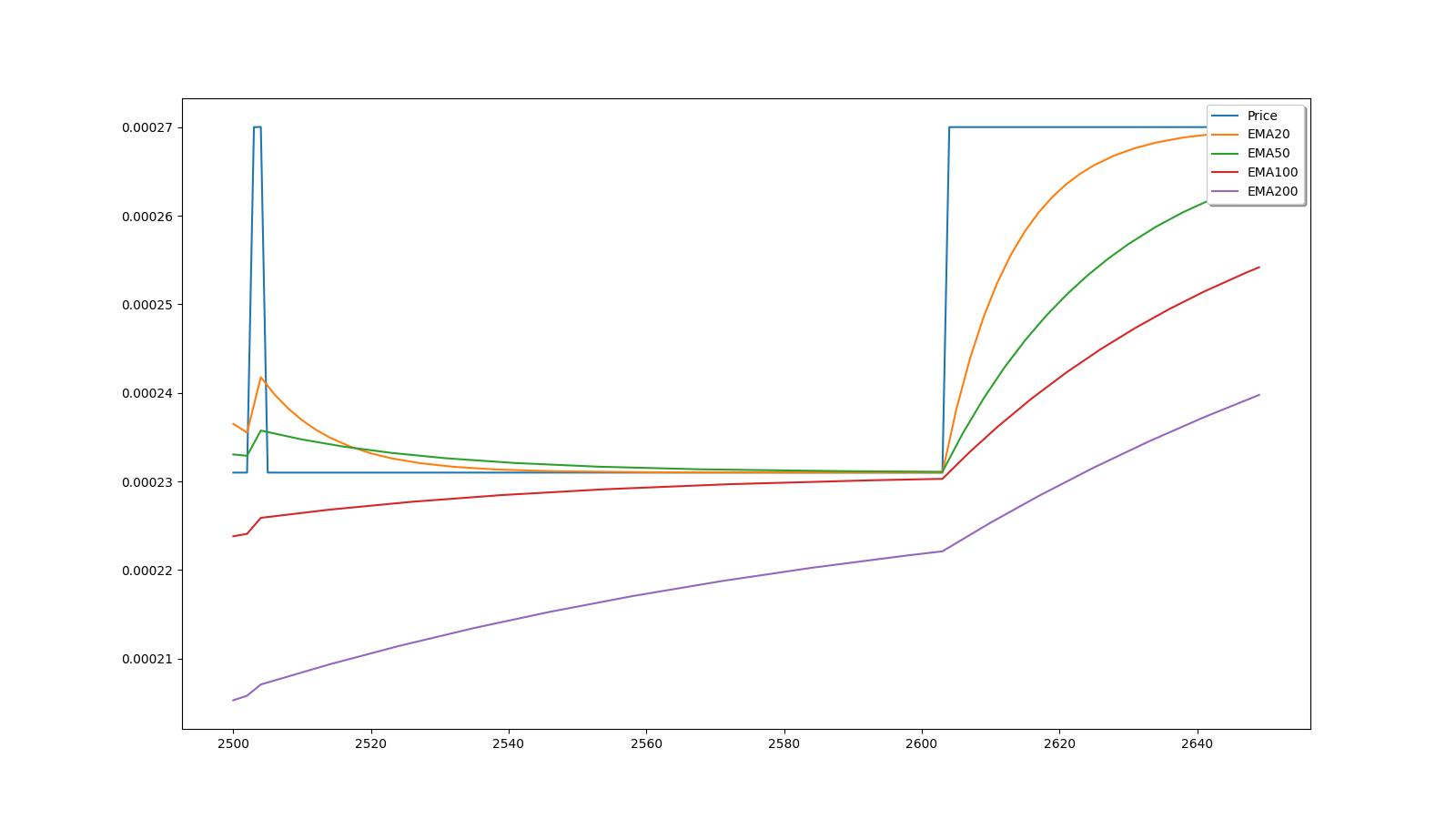 MyToken Exponential Moving Averages