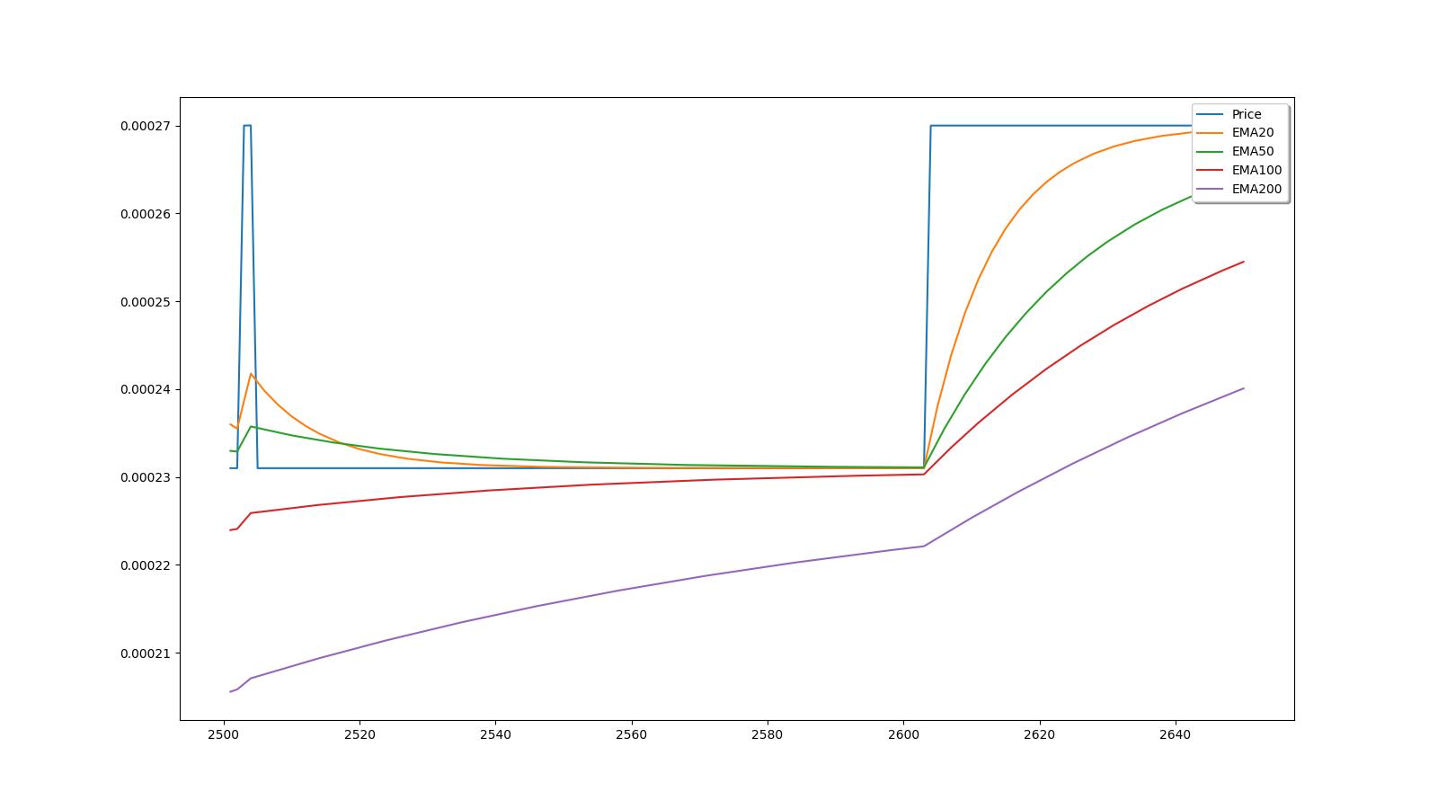 MyToken Exponential Moving Averages