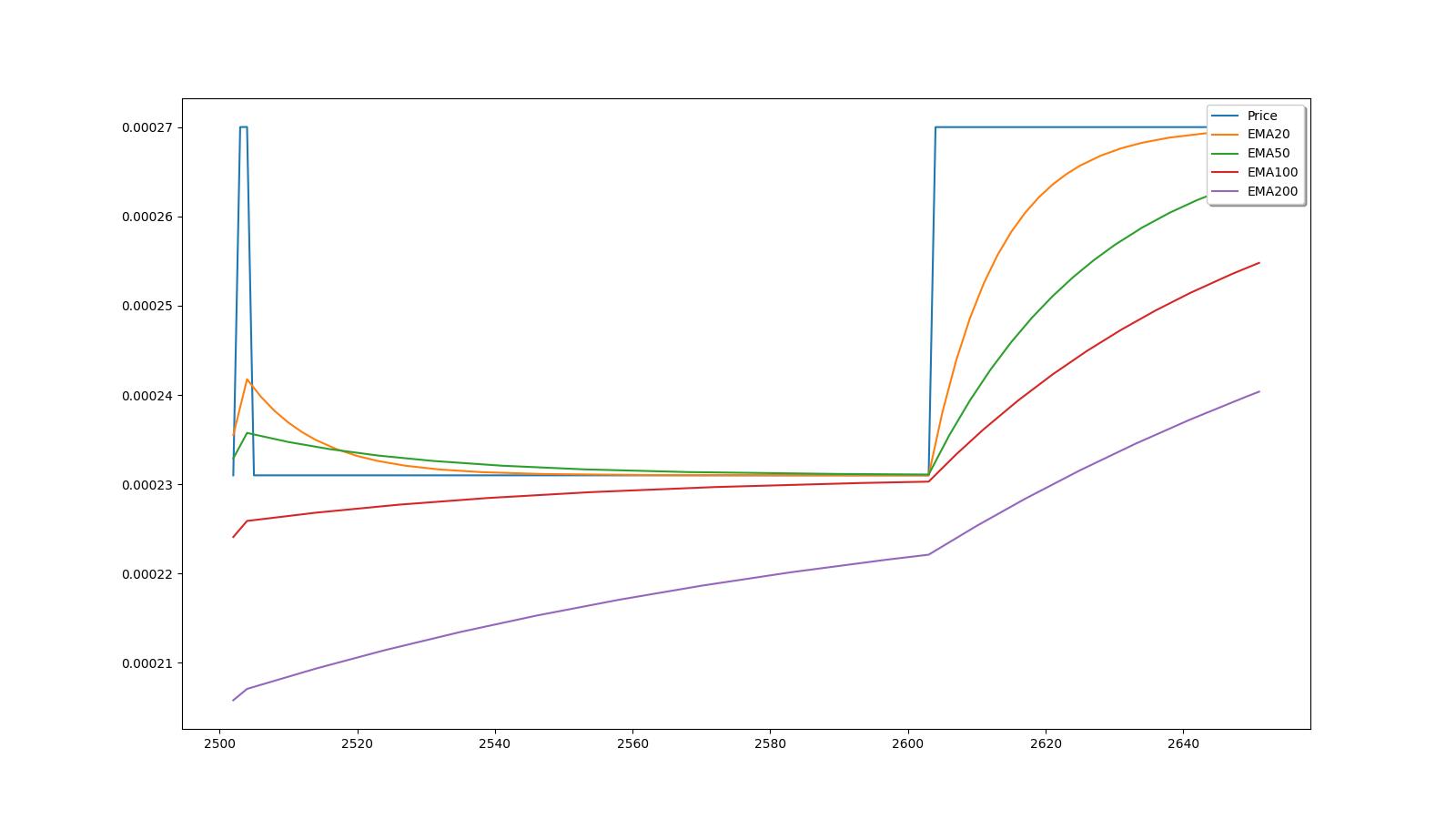 MyToken Exponential Moving Averages
