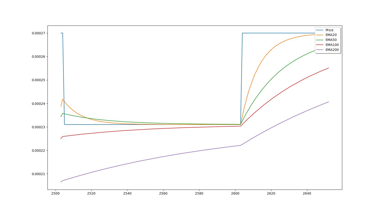 MyToken Exponential Moving Averages