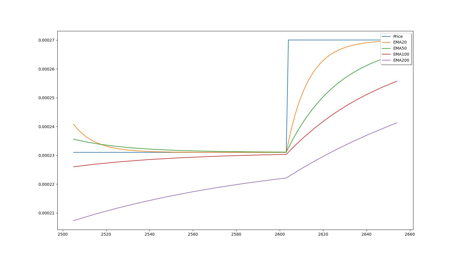 MyToken Exponential Moving Averages