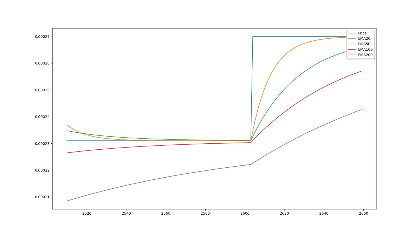 MyToken Exponential Moving Averages