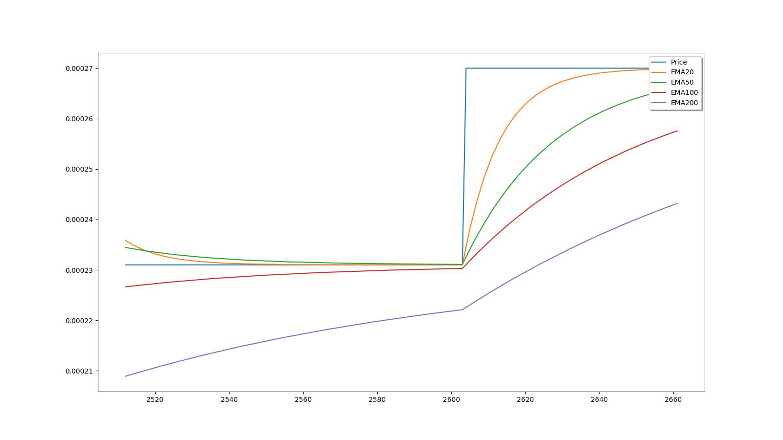 MyToken Exponential Moving Averages
