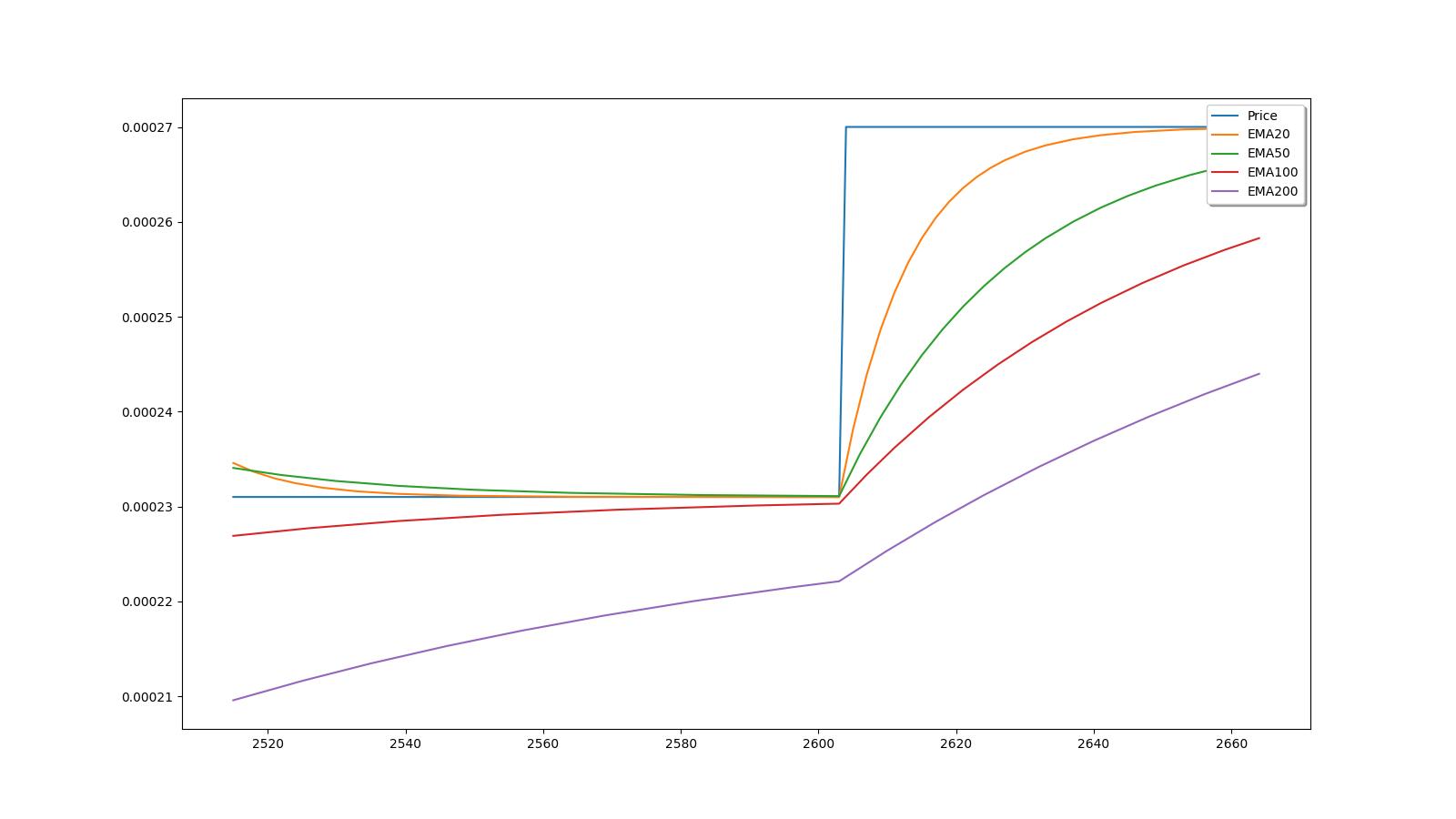 MyToken Exponential Moving Averages