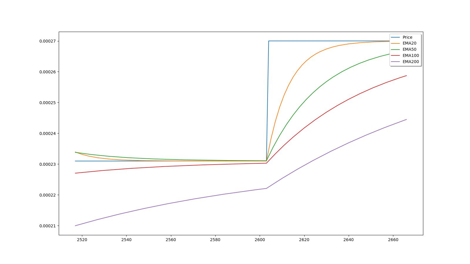 MyToken Exponential Moving Averages