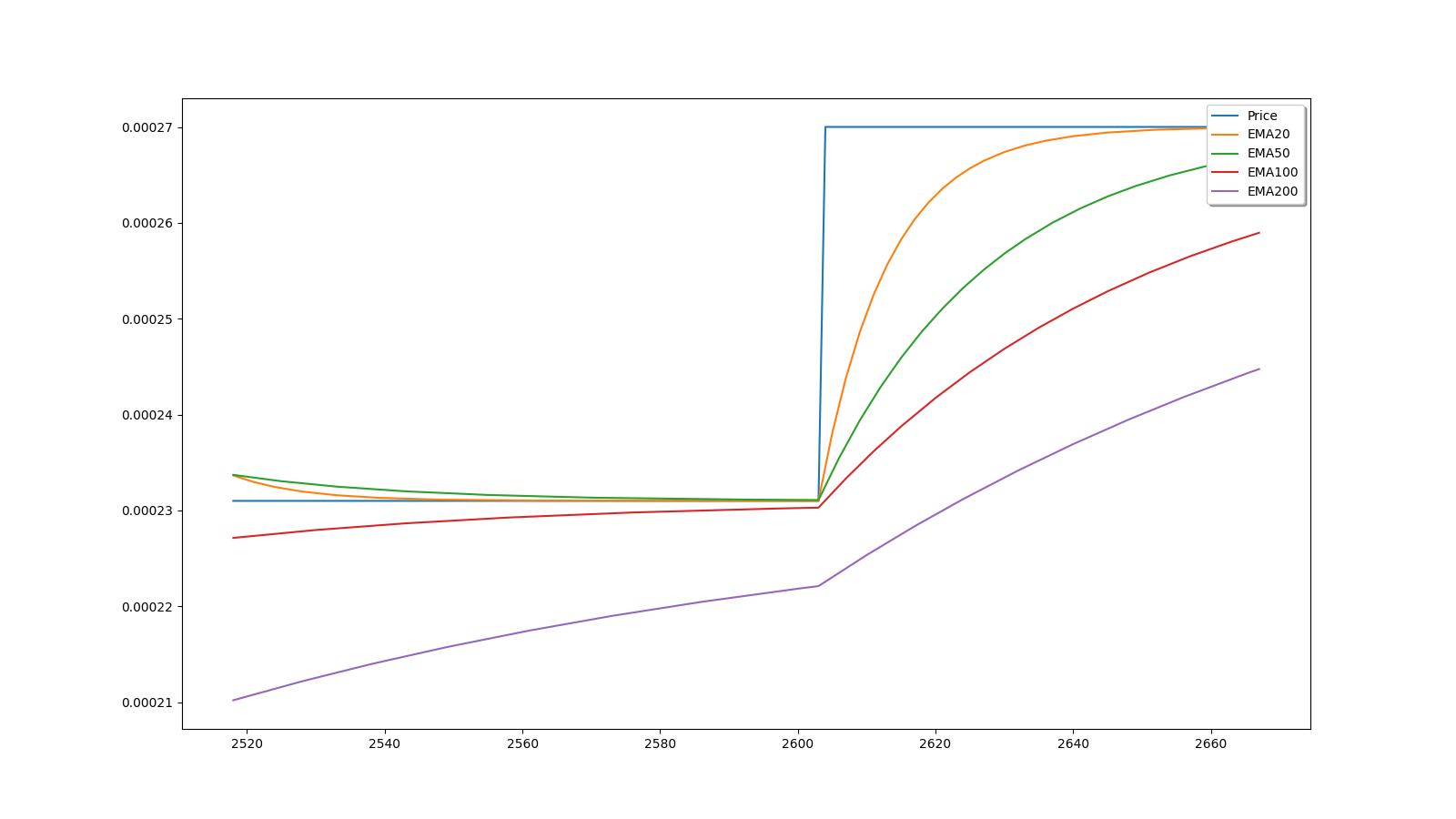 MyToken Exponential Moving Averages