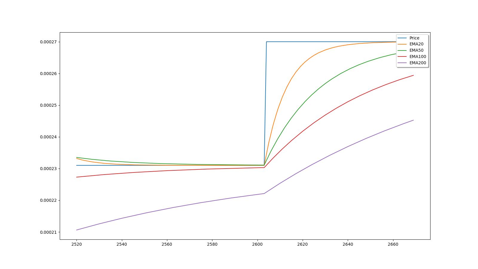 MyToken Exponential Moving Averages