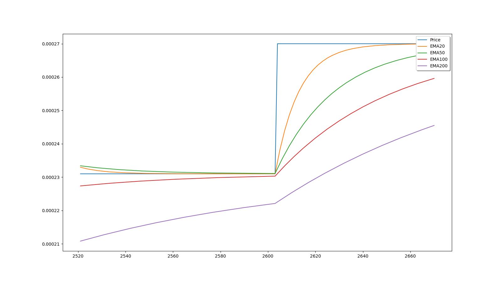 MyToken Exponential Moving Averages