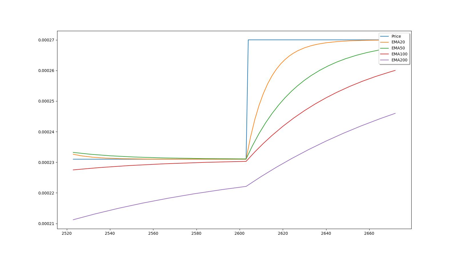 MyToken Exponential Moving Averages
