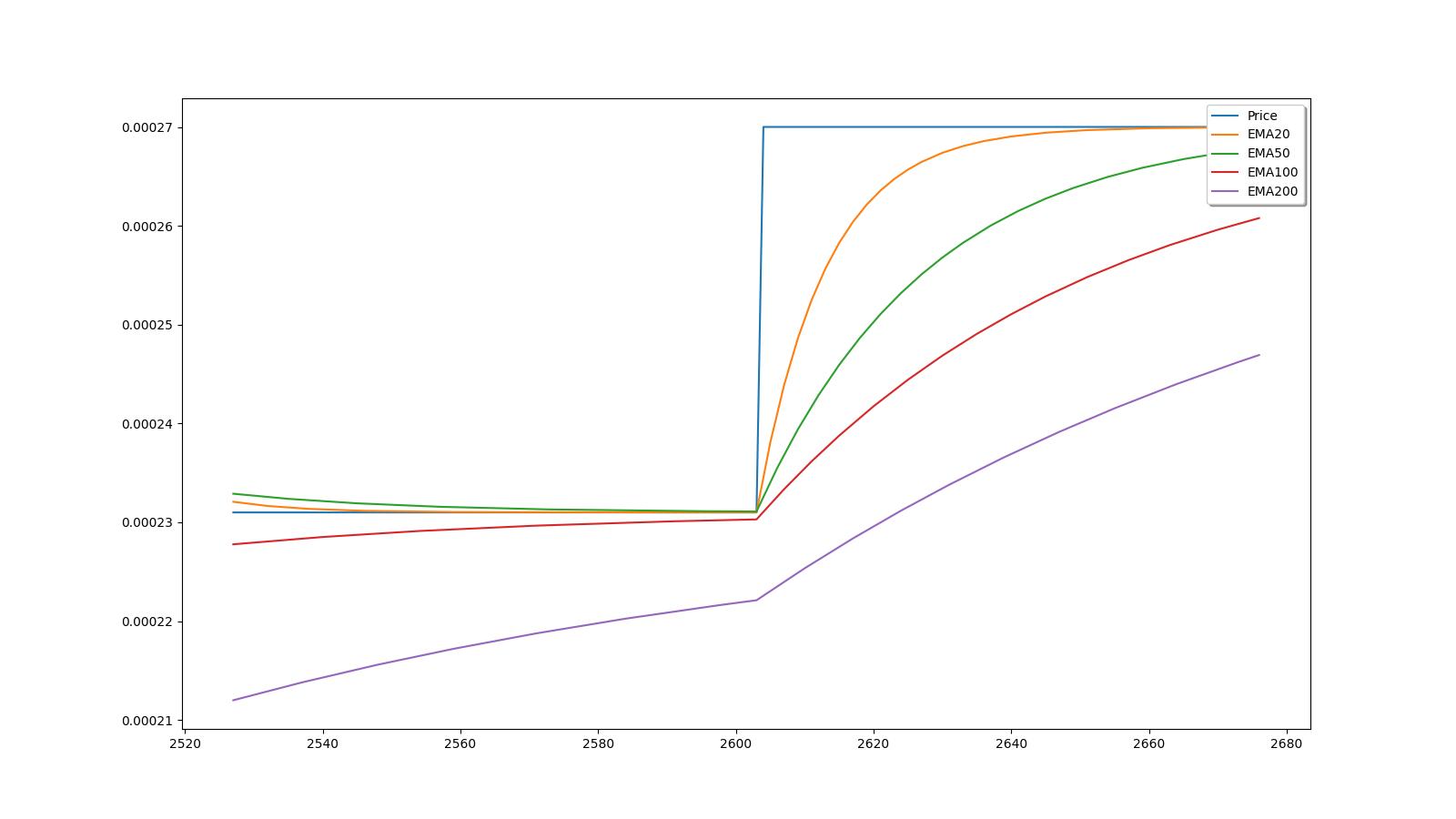 MyToken Exponential Moving Averages