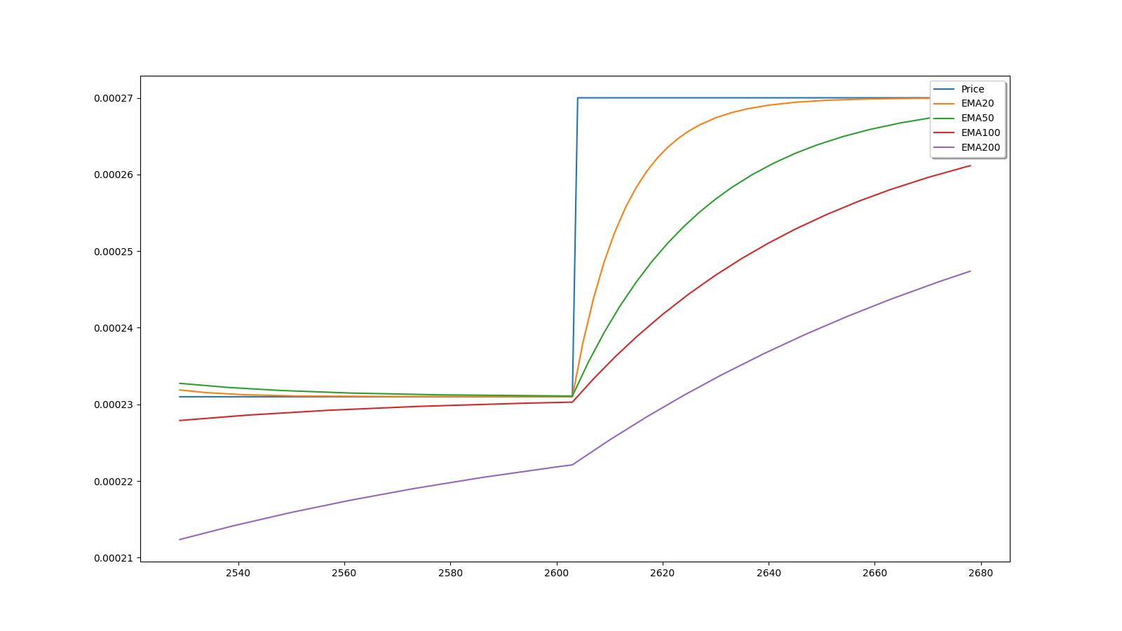 MyToken Exponential Moving Averages