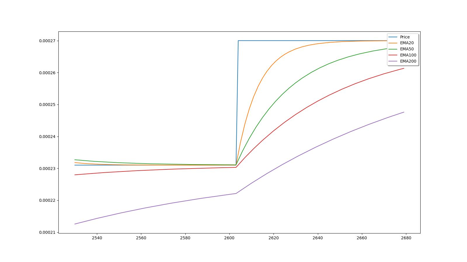 MyToken Exponential Moving Averages