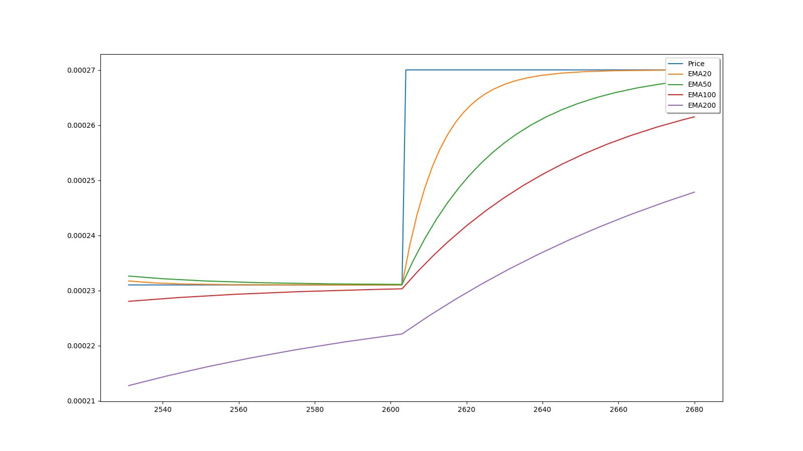 MyToken Exponential Moving Averages