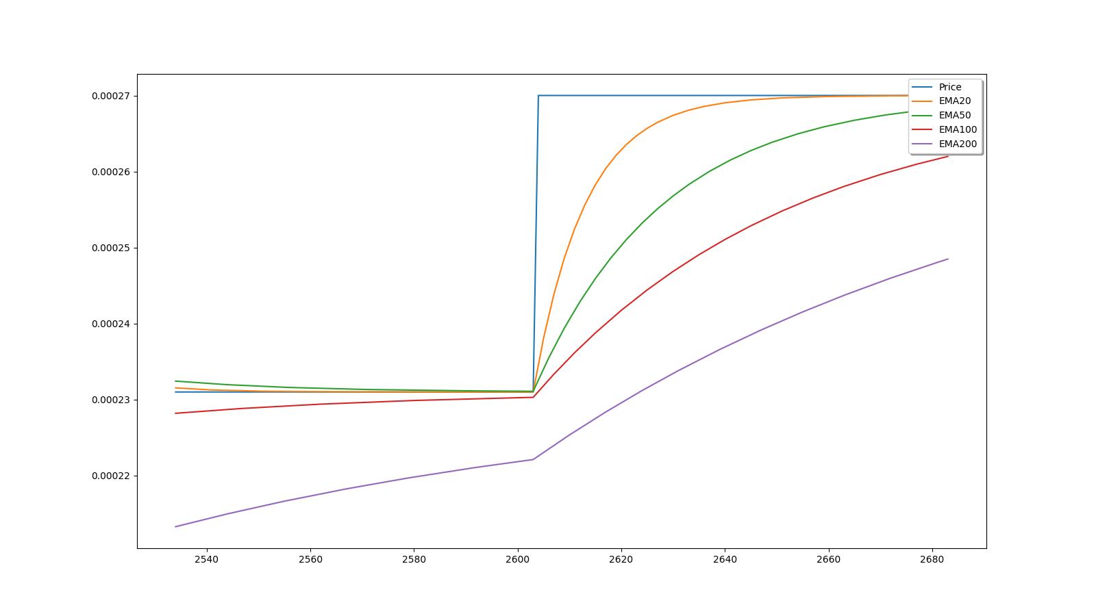 MyToken Exponential Moving Averages