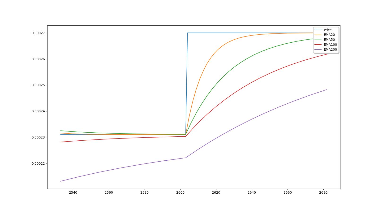 MyToken Exponential Moving Averages