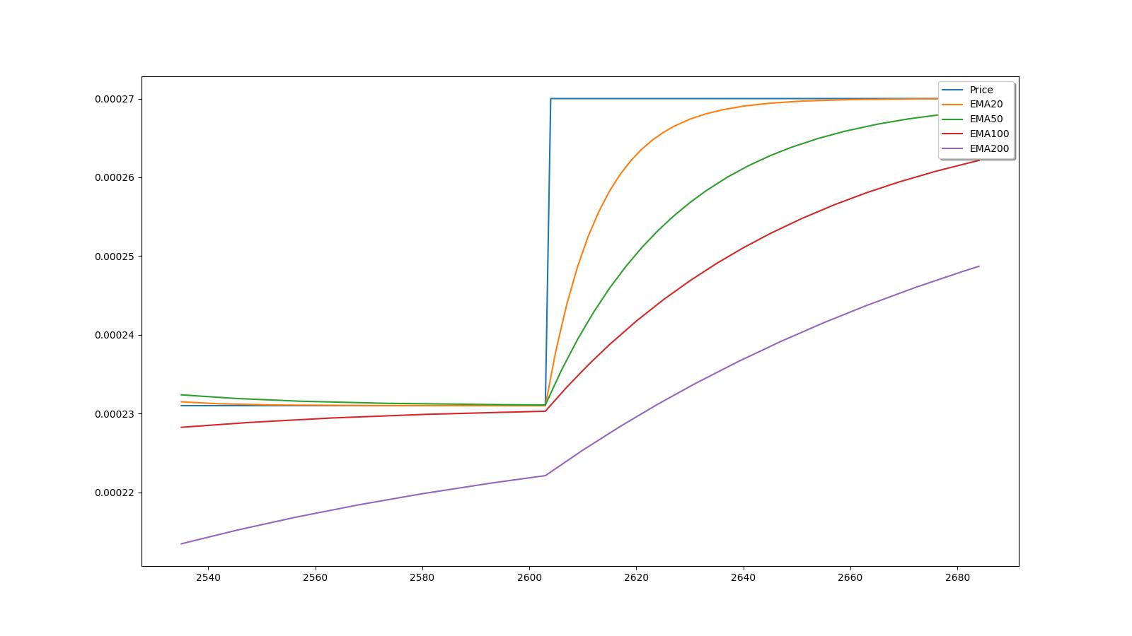 MyToken Exponential Moving Averages