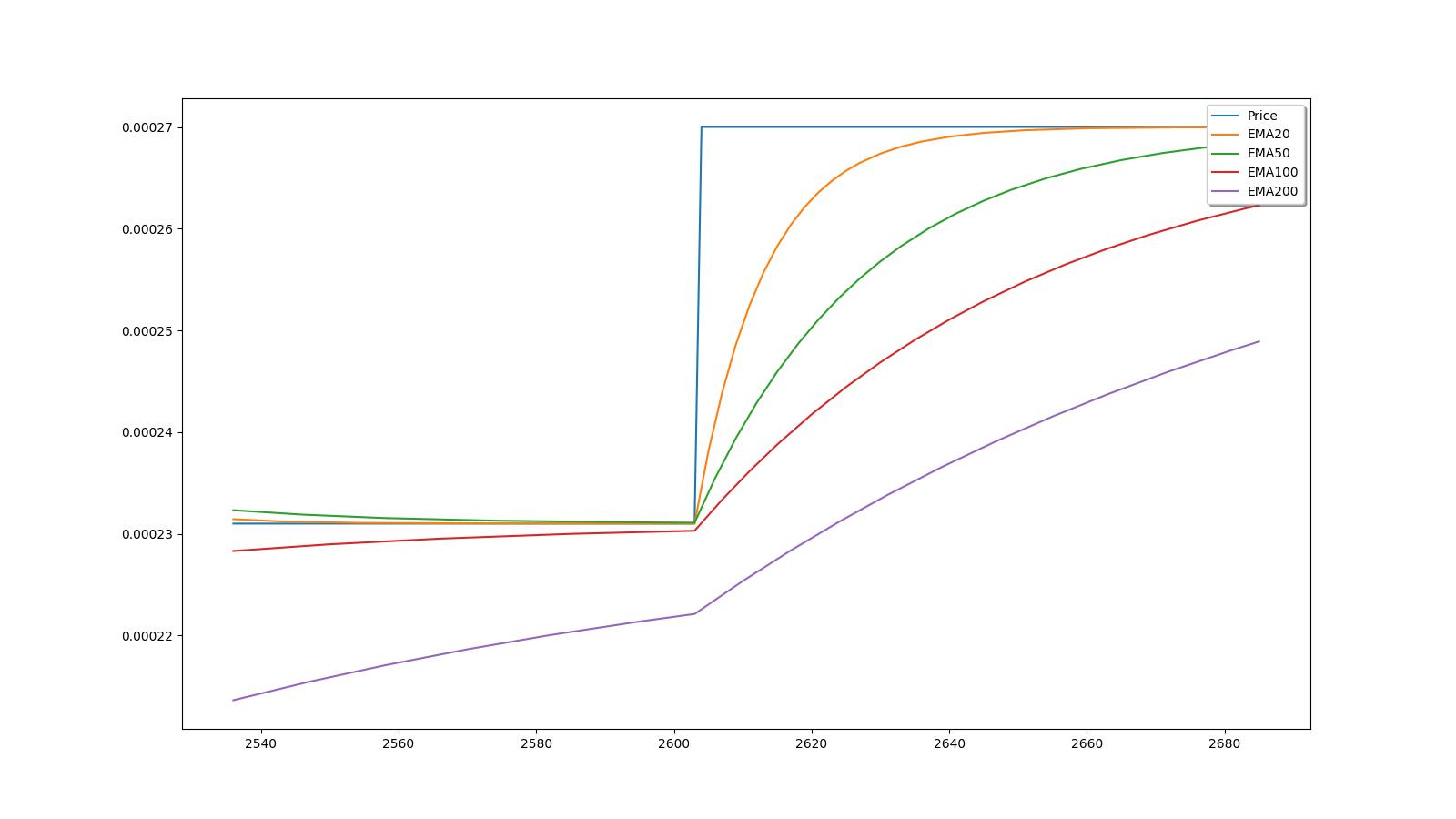 MyToken Exponential Moving Averages