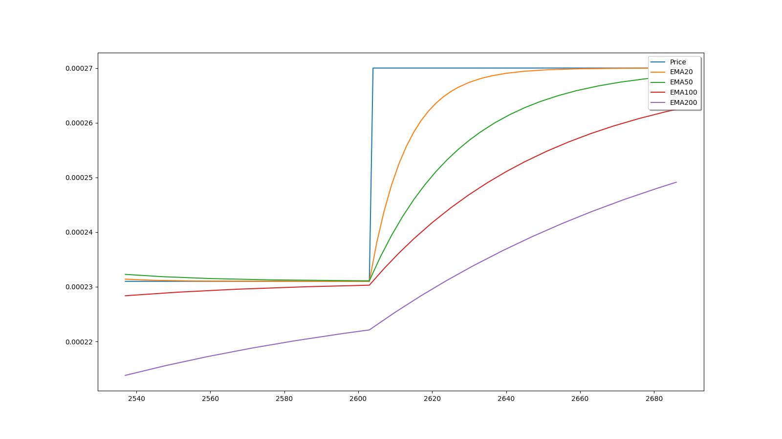 MyToken Exponential Moving Averages