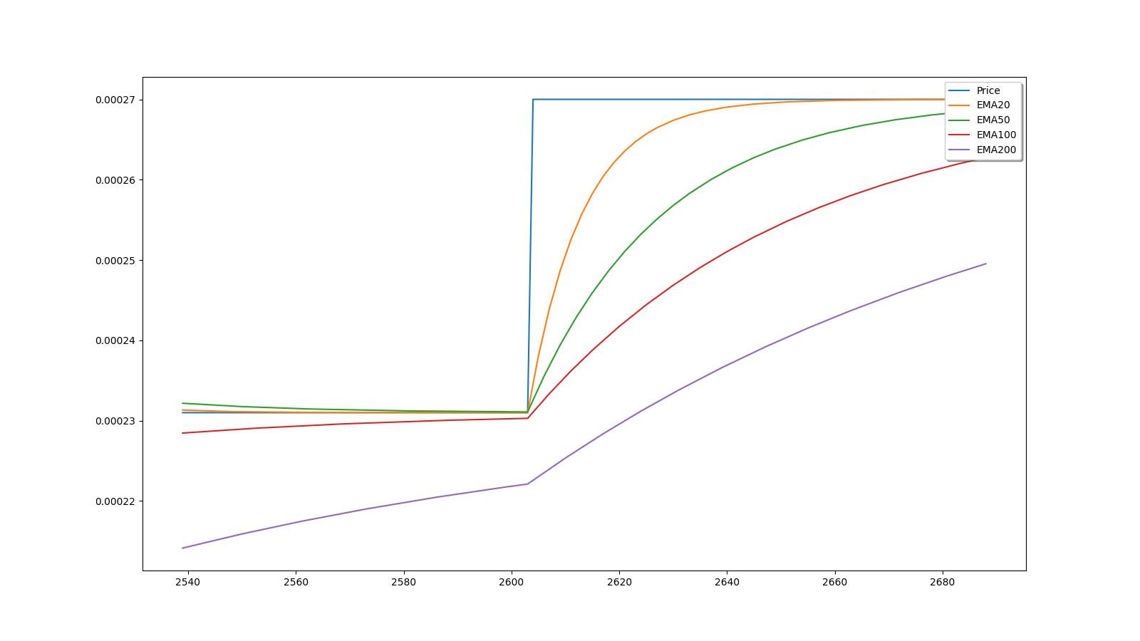 MyToken Exponential Moving Averages